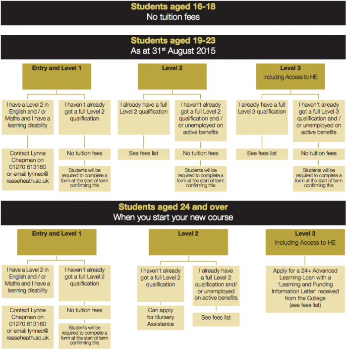 FE tuition fees - Reaseheath College