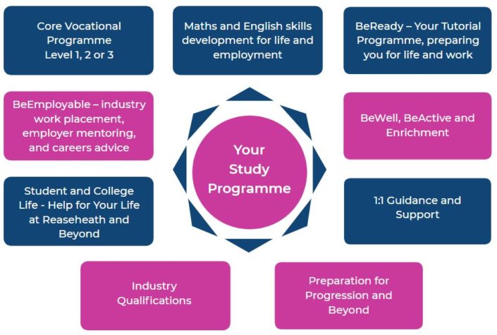 BeReady - Reaseheath College